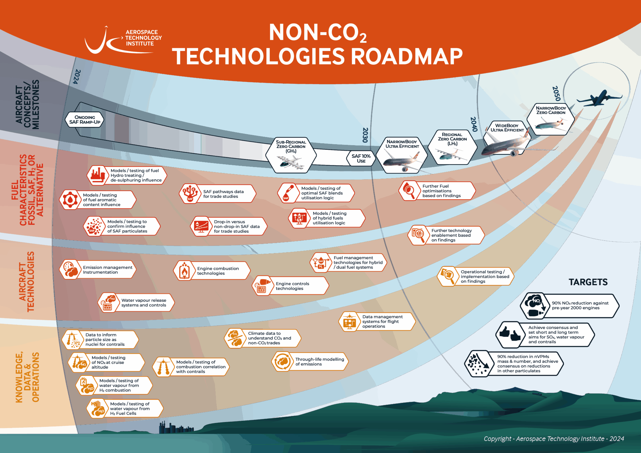 UK’s first Non-CO2 Technologies Roadmap published as funding programme ...
