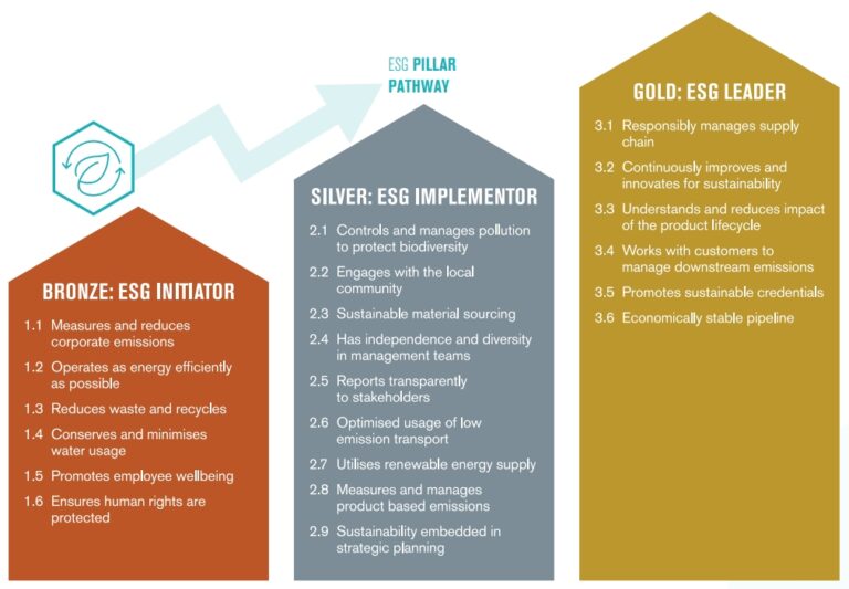 Supply Chain Solutions Framework: Environment, Social and Governance ...